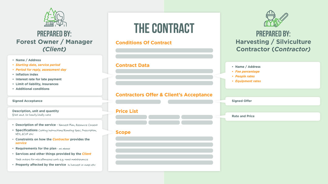 Model Contract Template | Forest Industry Contractors Association (FICA)