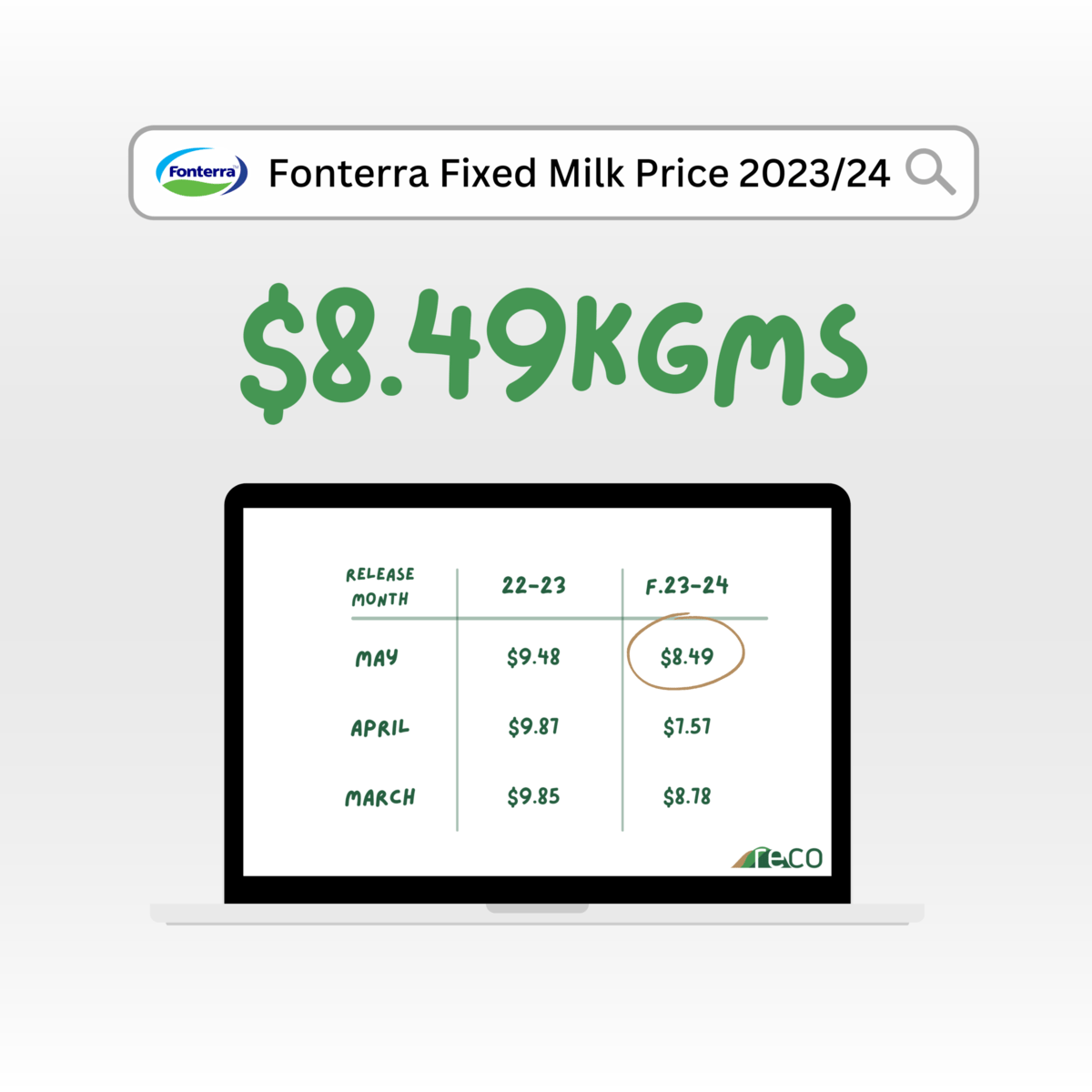 Fonterra's Fixed Milk Price 8th May 2023 | RECO