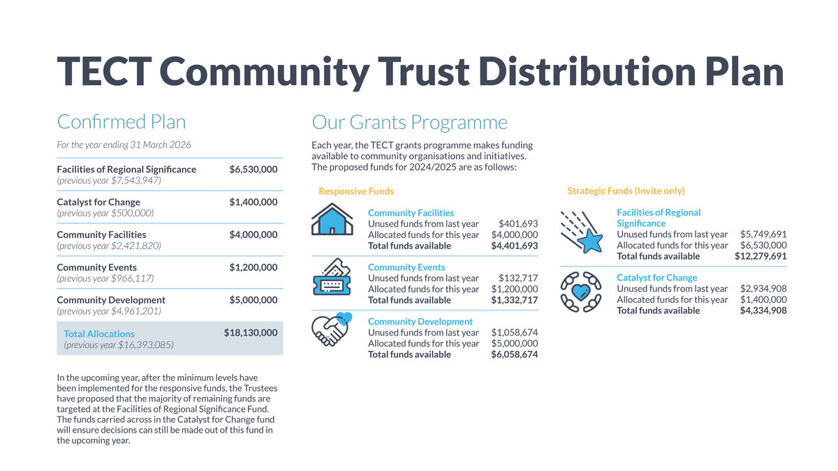 Where Does TECT's Money Go? | TECT
