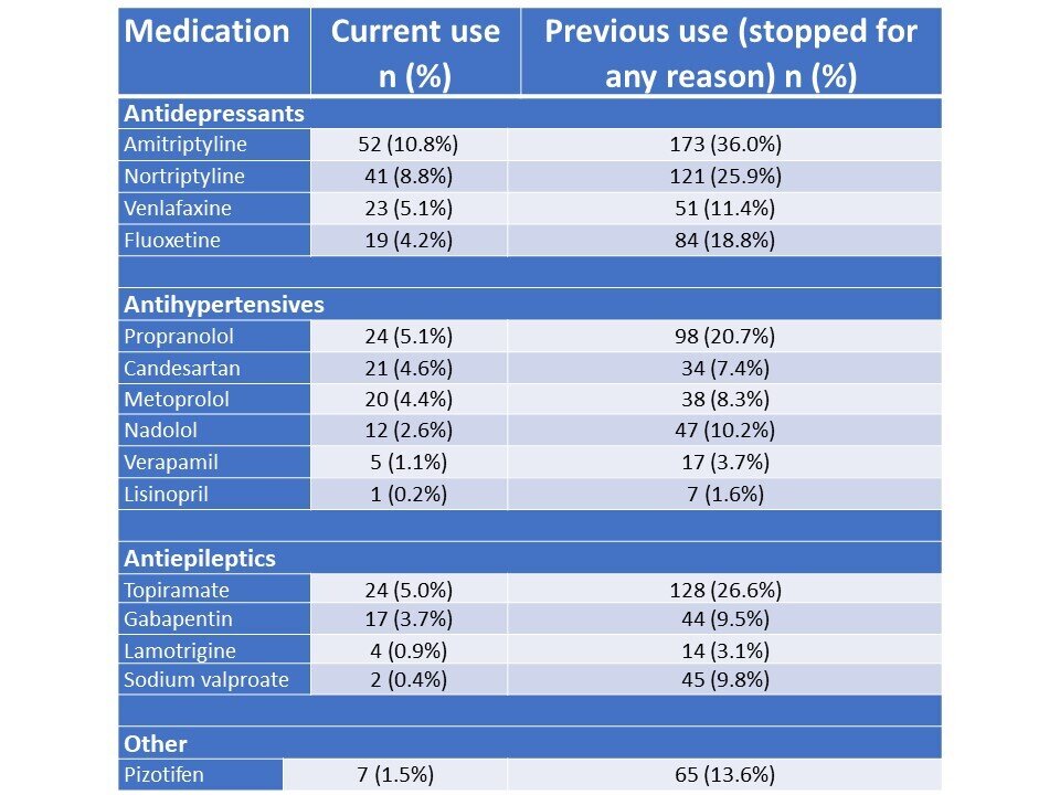 Medications used for migraine prevention