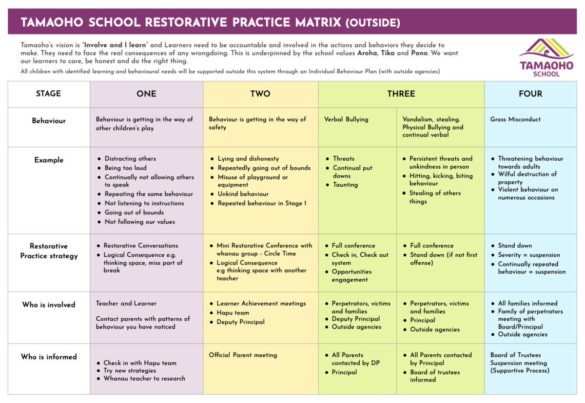 Restorative Practice | Tamaoho School