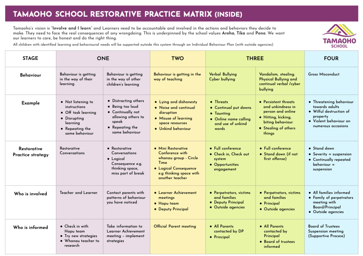 Restorative Practice | Tamaoho School