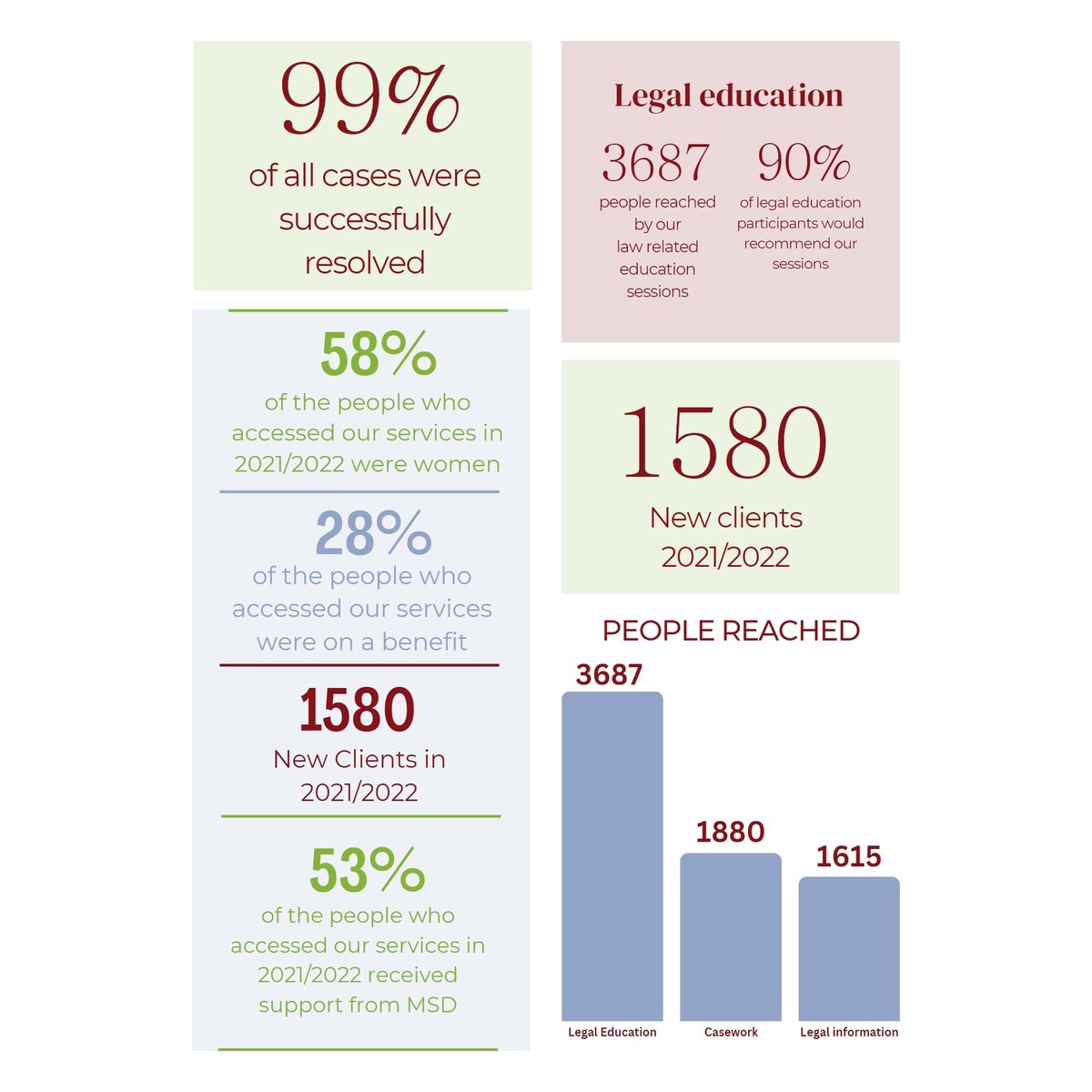 Our Impact | Community Law Waikato