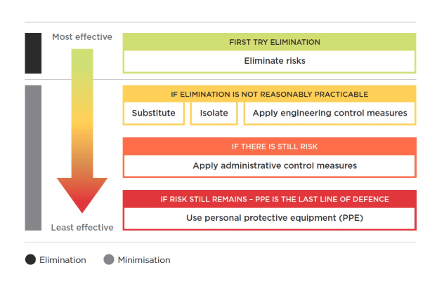 Hierarchy Of Control: Managing Workplace Risk | Advanced Safety
