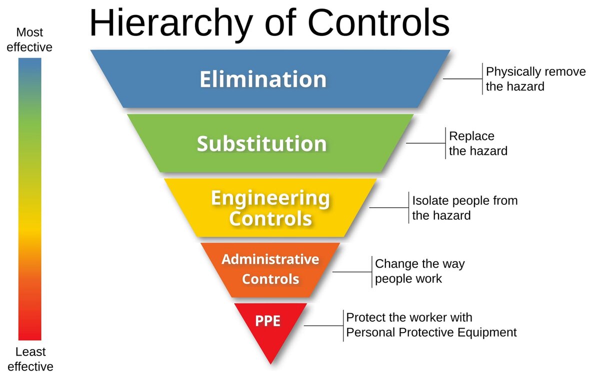 Hierarchy Of Control: How To Manage Workplace Risk | Advanced Safety