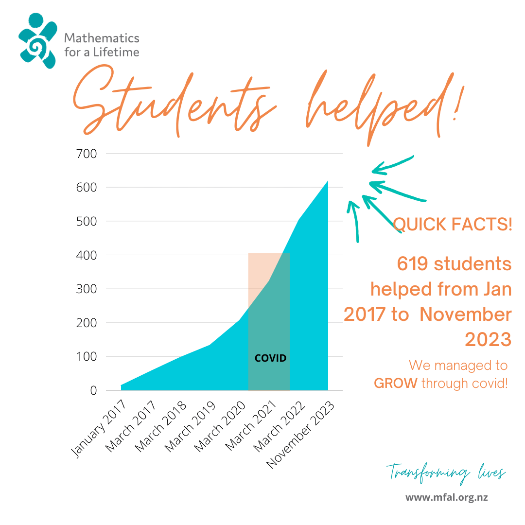 Mathematics For A Lifetime | Educational Charity New Zealand