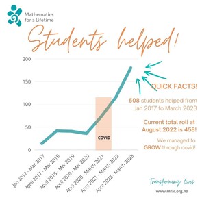 Mathematics For A Lifetime | Educational Charity New Zealand