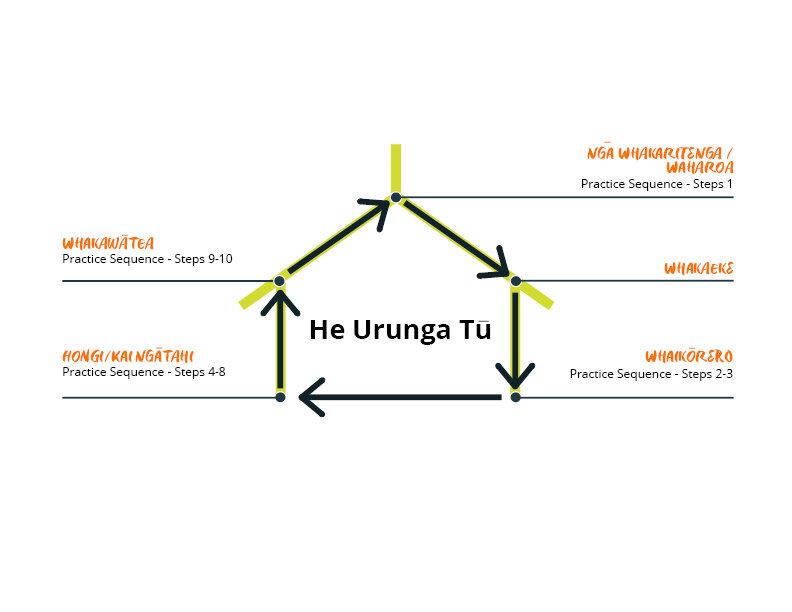 Practice | Te Paeroa | Cluster 34