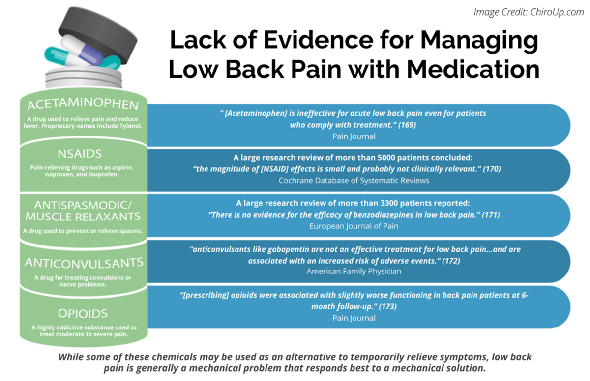 Some medications are ineffective in treatment of Low Back Pain ...