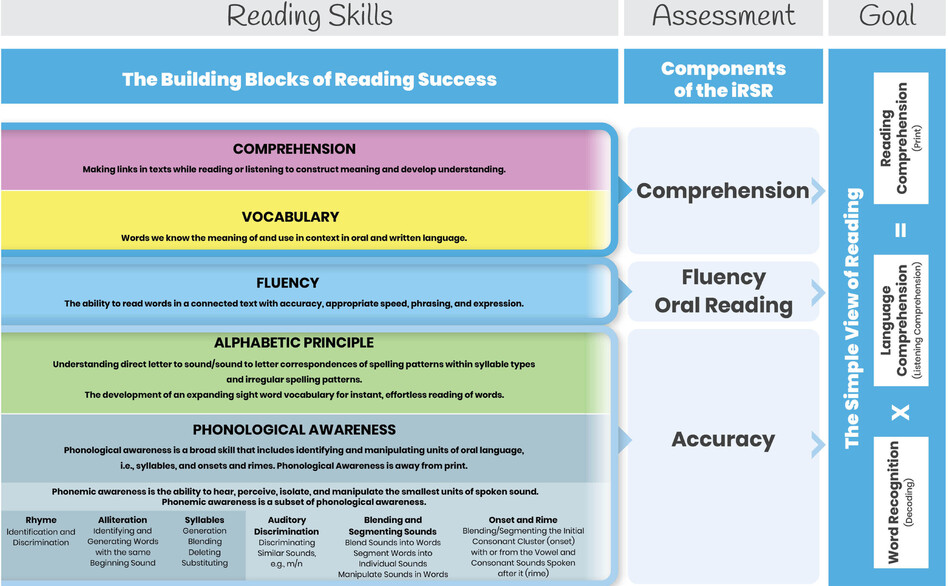 Learning Matters | iDeaL Reading Skills Record