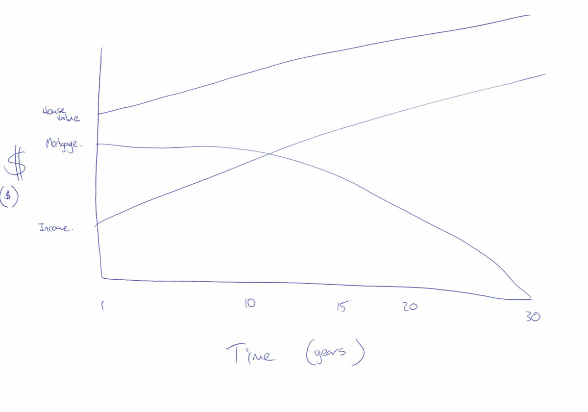 The scribble graph - Adam draws this multiple times week | My Mortgage