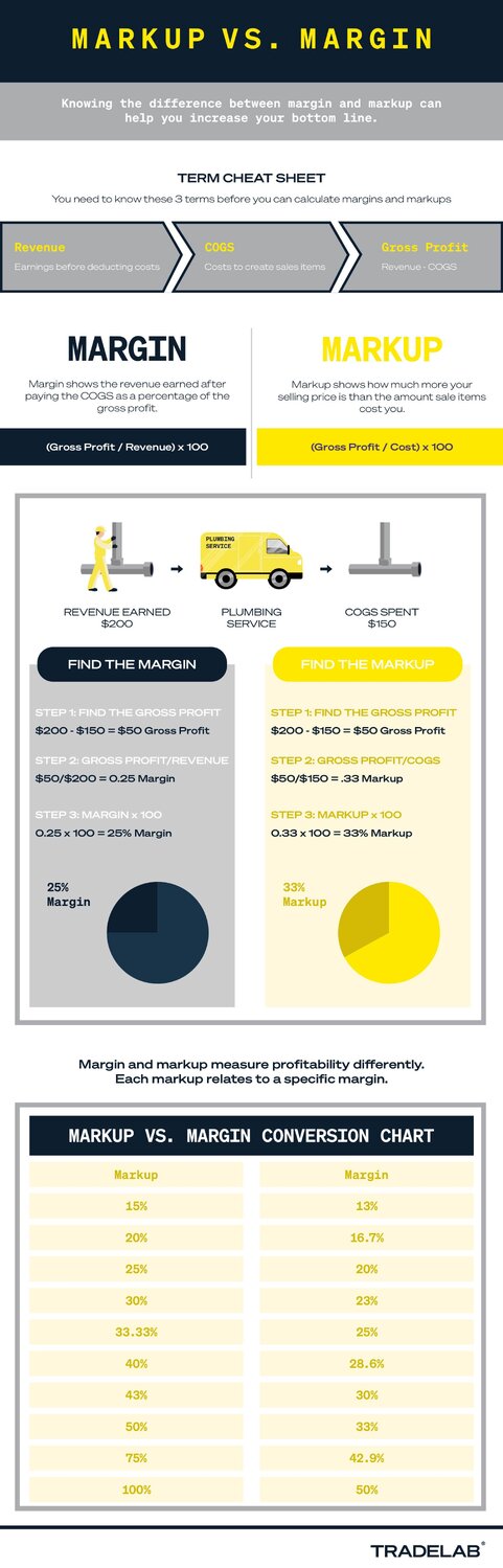 5 Easy Ways to Understand The Difference Between Margin And Markup (and why it’s so important ...