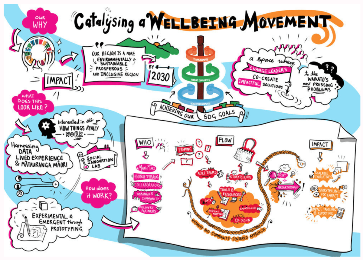 Waikato Wellbeing Project-July 2021 Update | Waikato Wellbeing Project