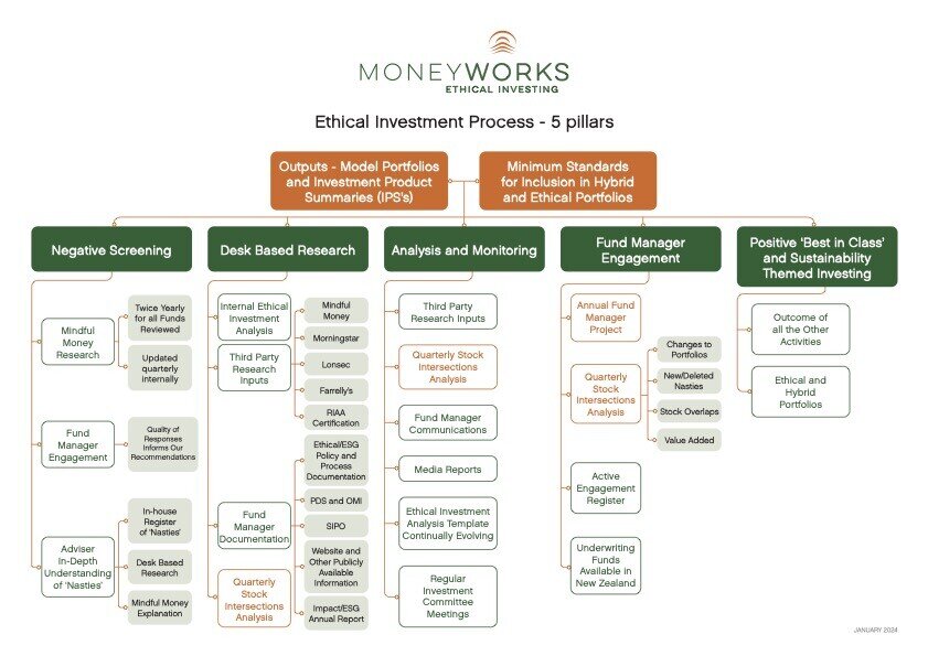Quarterly Stock Intersections | Moneyworks NZ Ltd