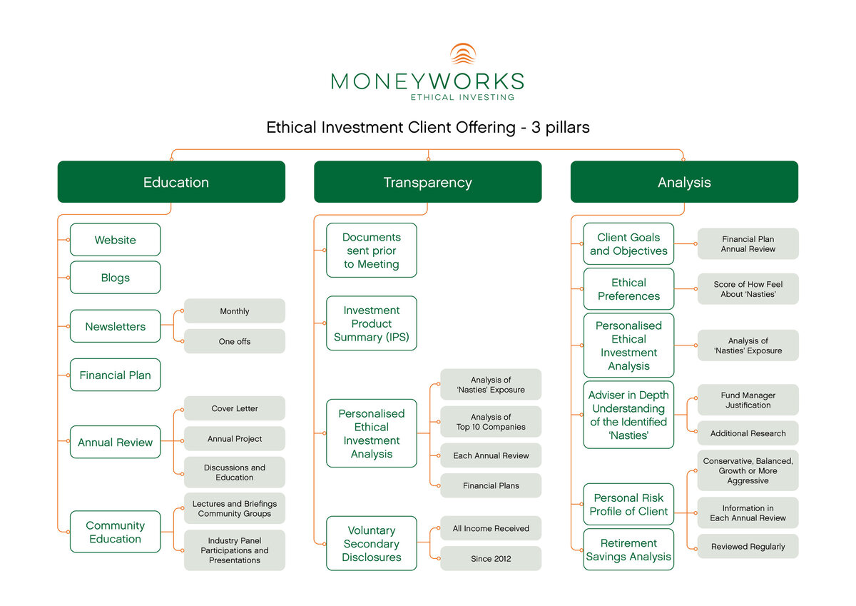 Moneyworks Client Offering | Moneyworks NZ Ltd